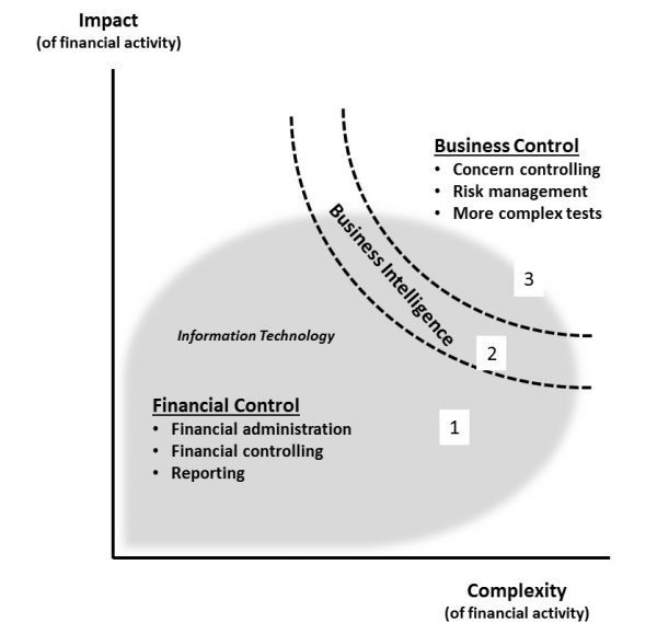 Development of the Finance Function - HPO Center