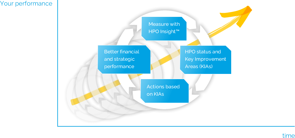 The High Performance Organization (HPO) Framework