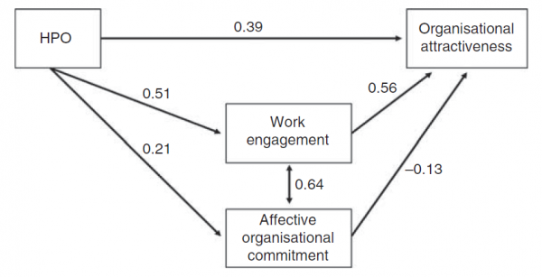 Increasing organisational attractiveness - The role of the HPO and ...