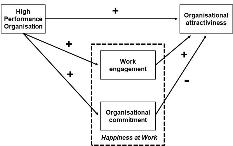 How to get and keep good people …. by increasing the attractiveness of ...